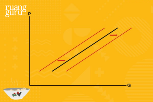 Kurva Permintaan & Penawaran serta Faktor yang Mempengaruhi